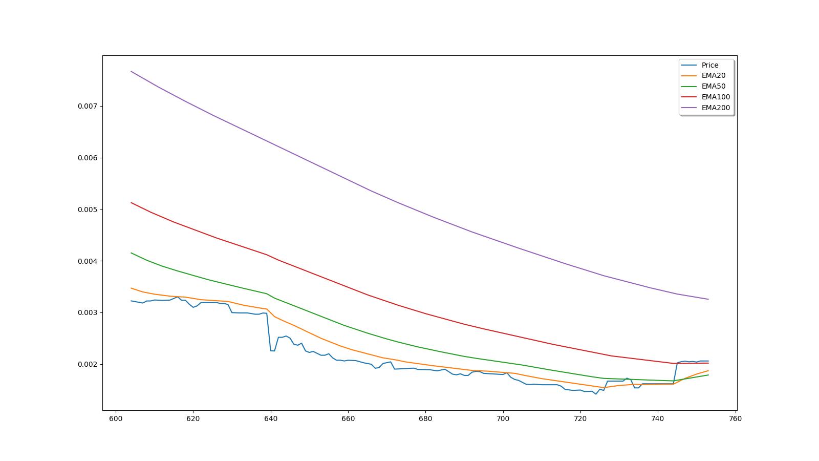 Inery Exponential Moving Averages
