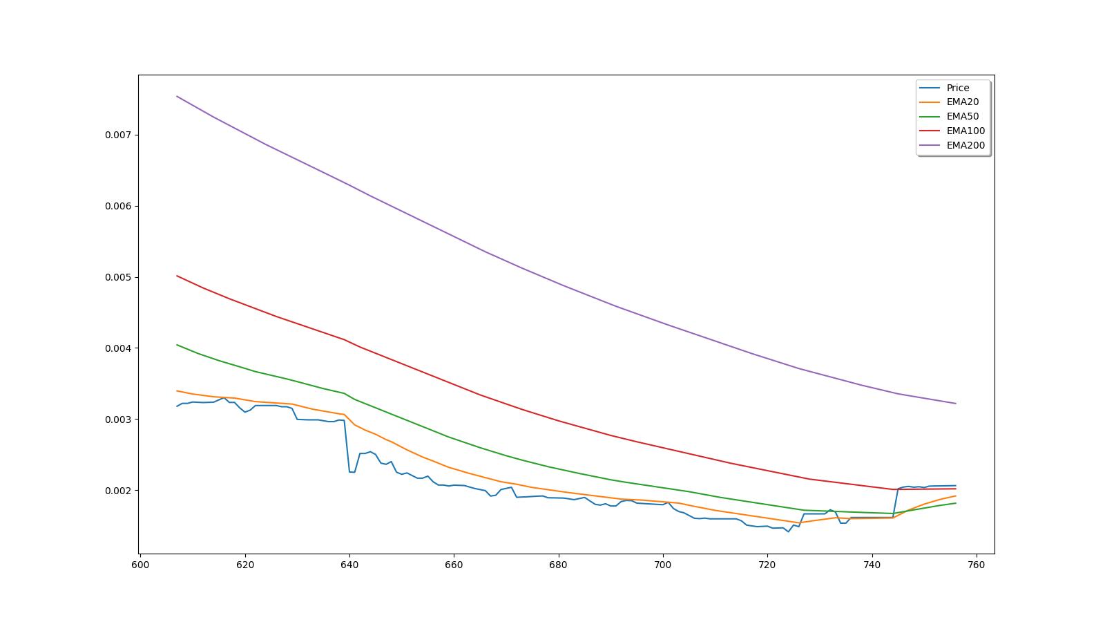 Inery Exponential Moving Averages