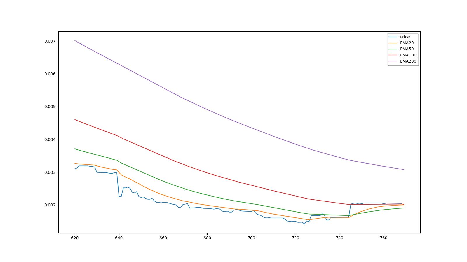 Inery Exponential Moving Averages