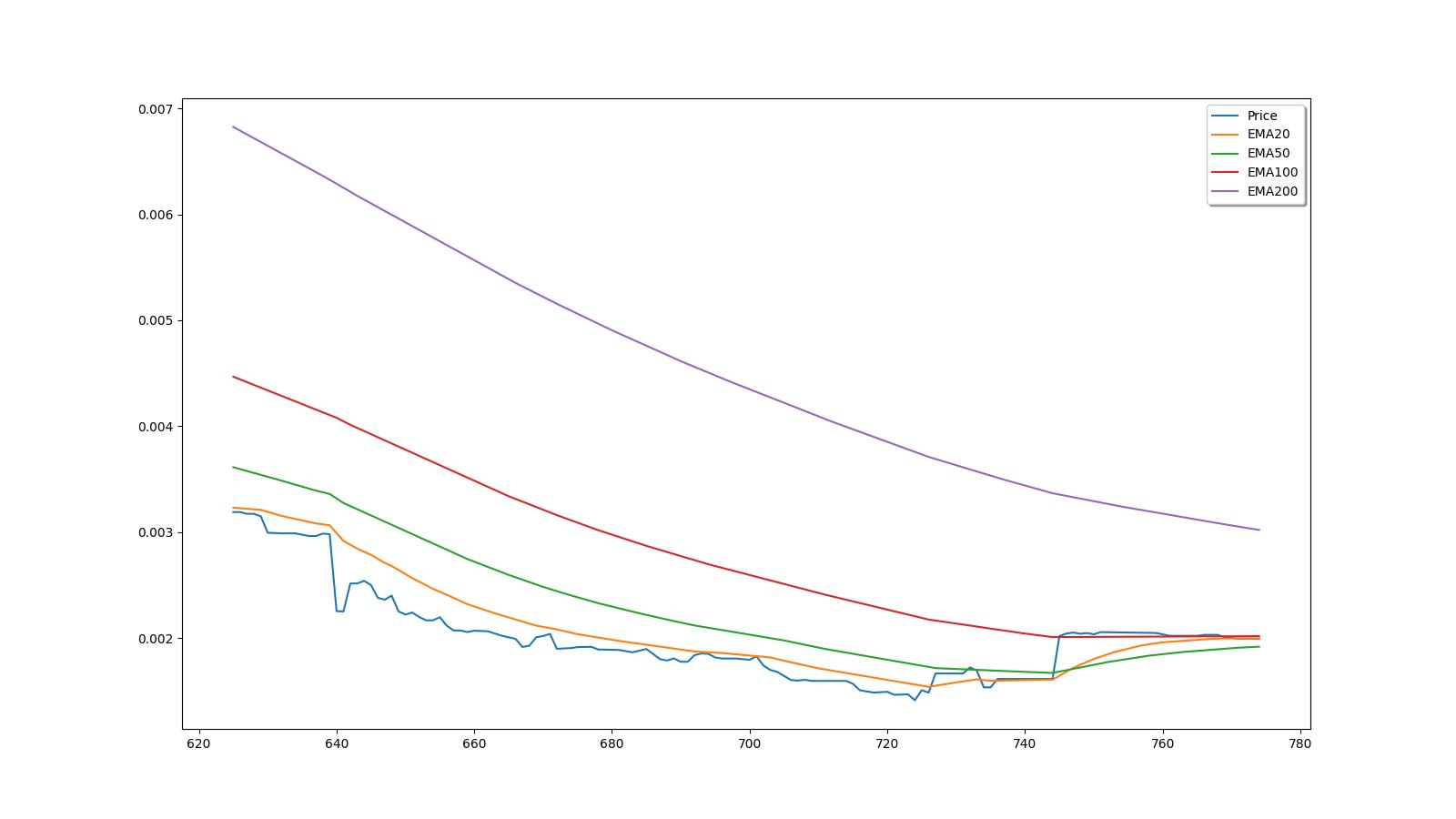 Inery Exponential Moving Averages