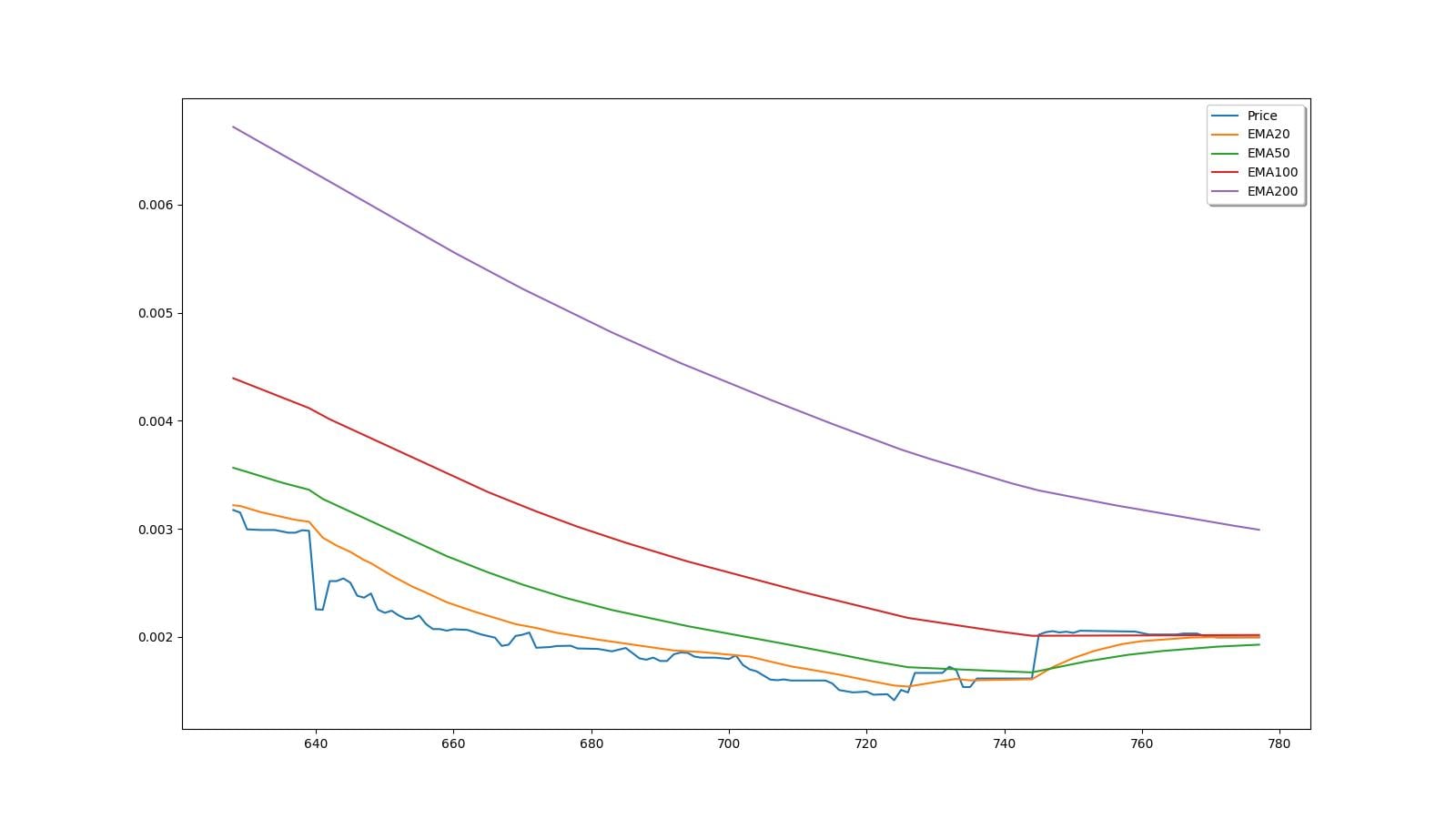 Inery Exponential Moving Averages