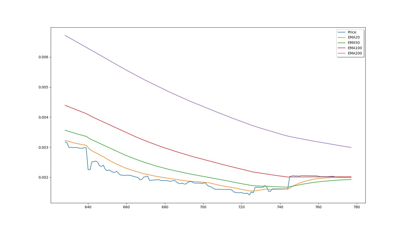 Inery Exponential Moving Averages
