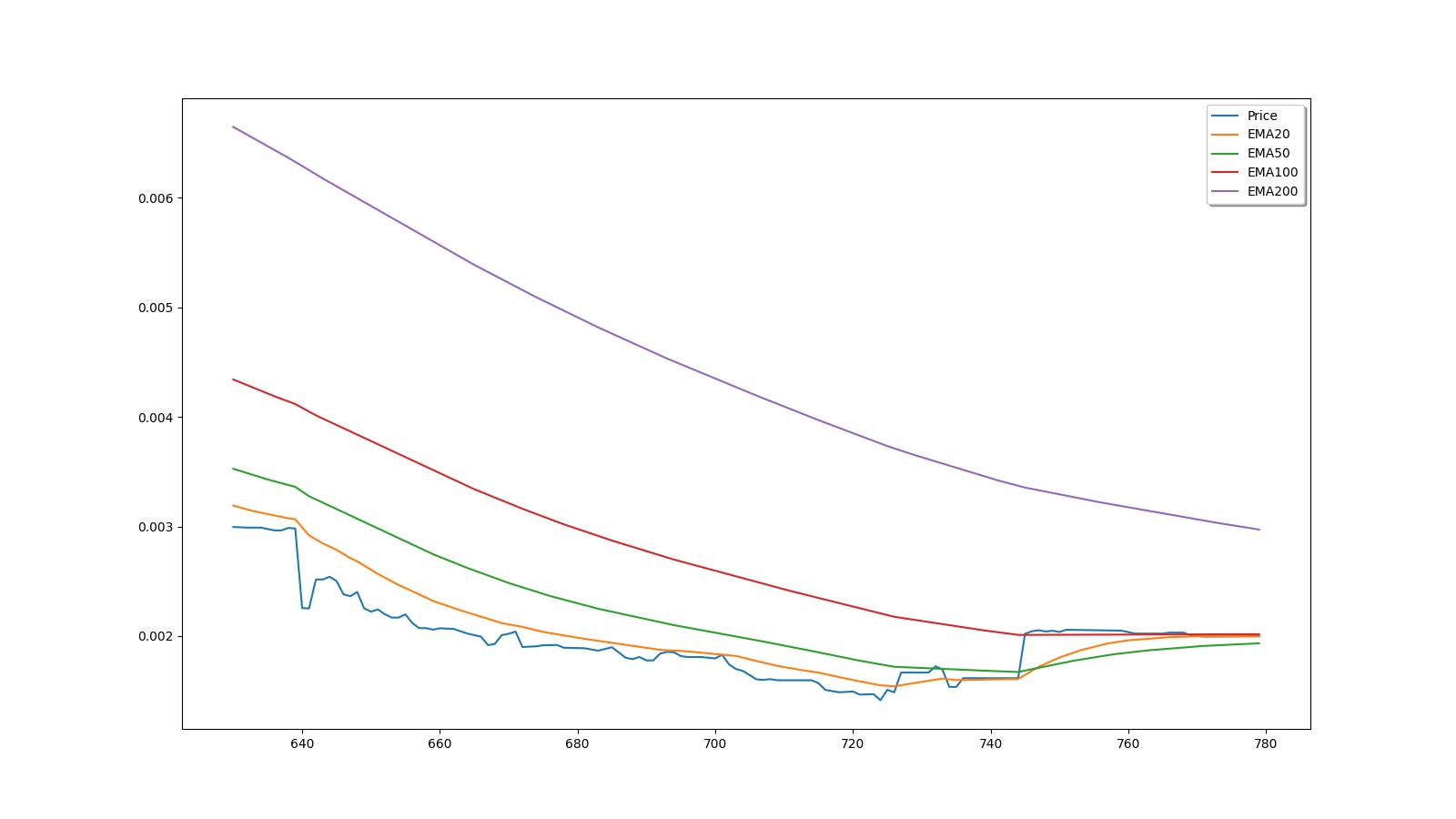 Inery Exponential Moving Averages