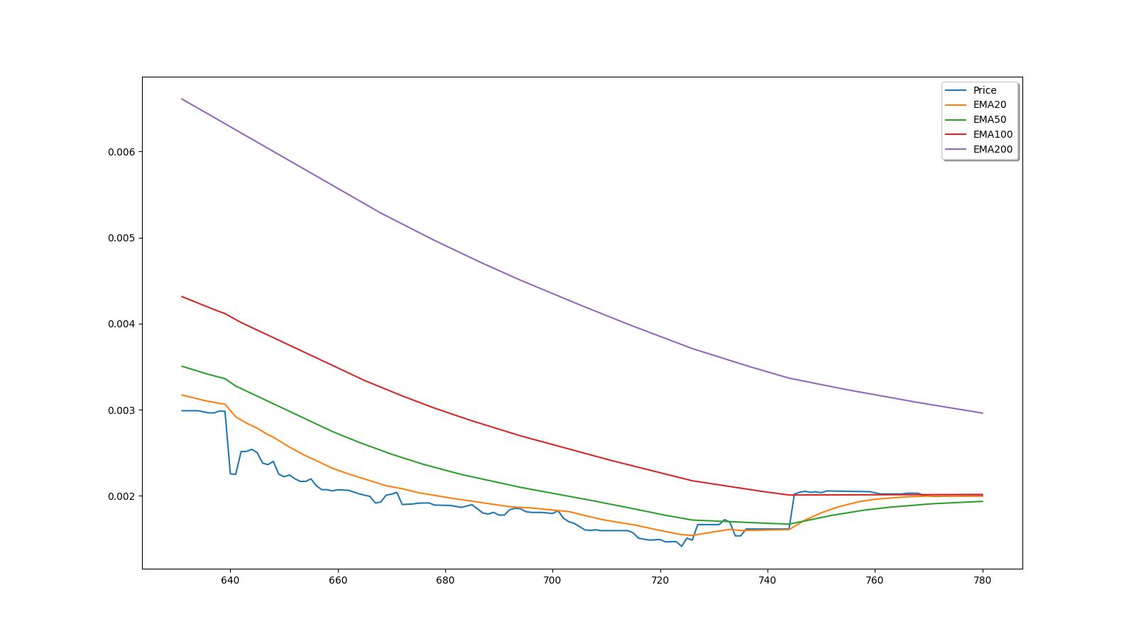 Inery Exponential Moving Averages