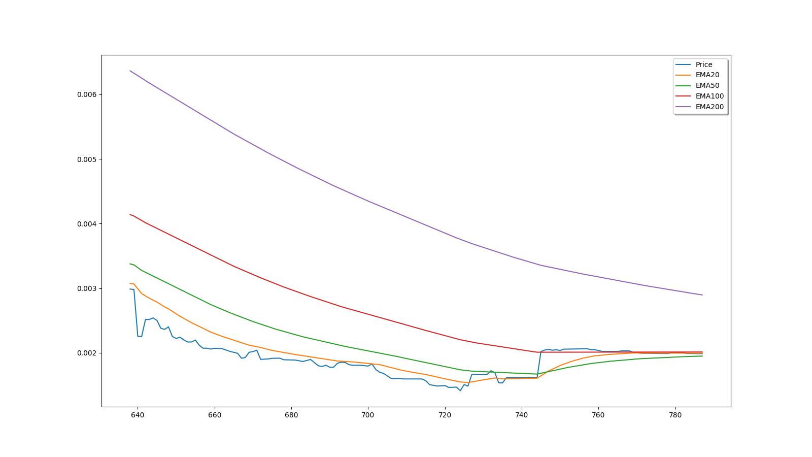 Inery Exponential Moving Averages
