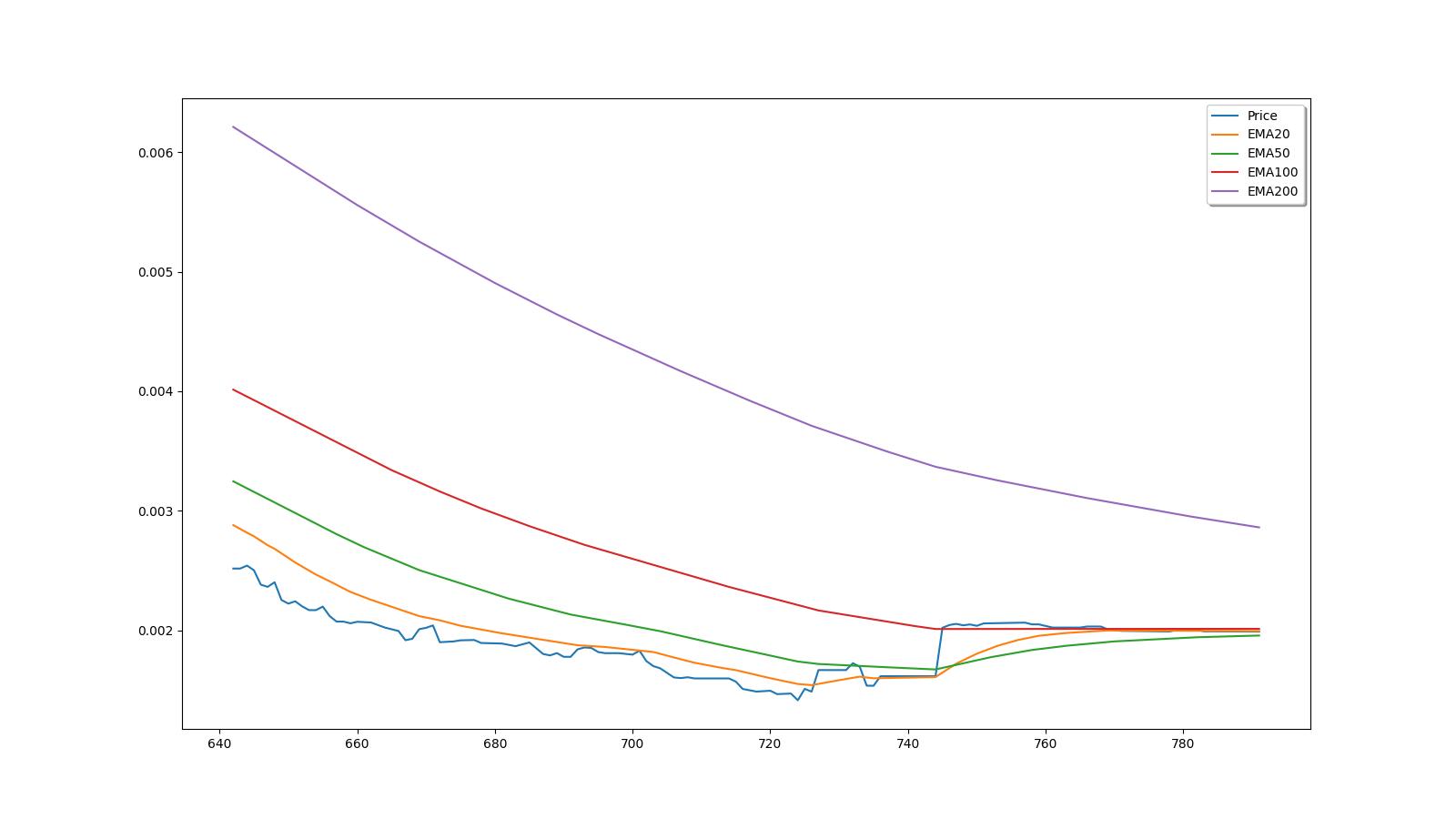 Inery Exponential Moving Averages