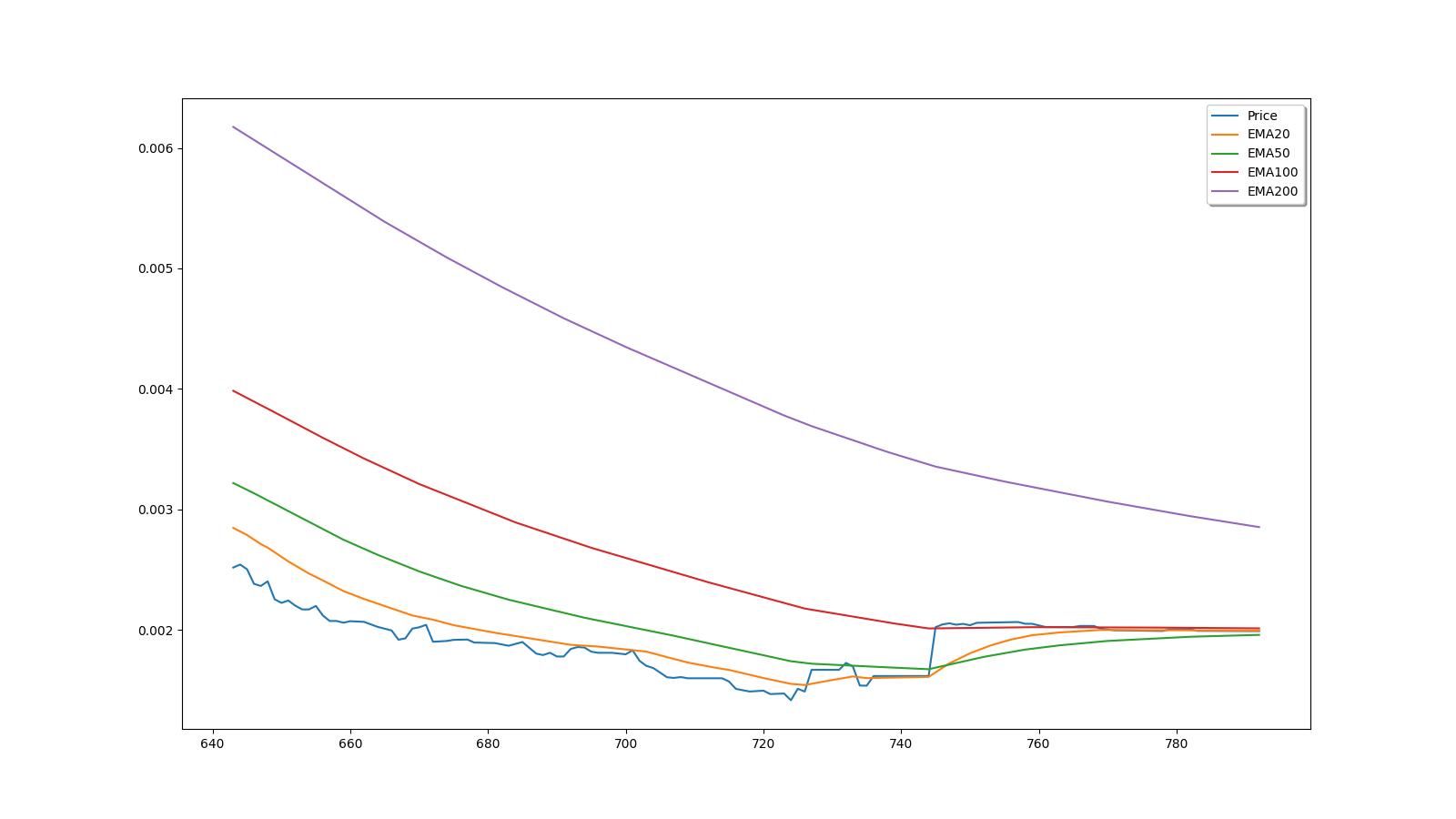 Inery Exponential Moving Averages