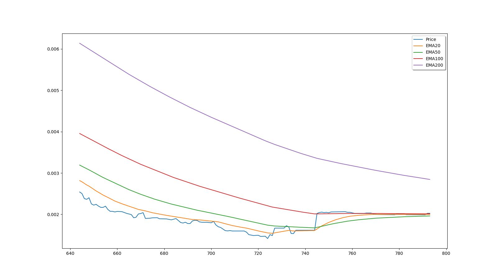 Inery Exponential Moving Averages