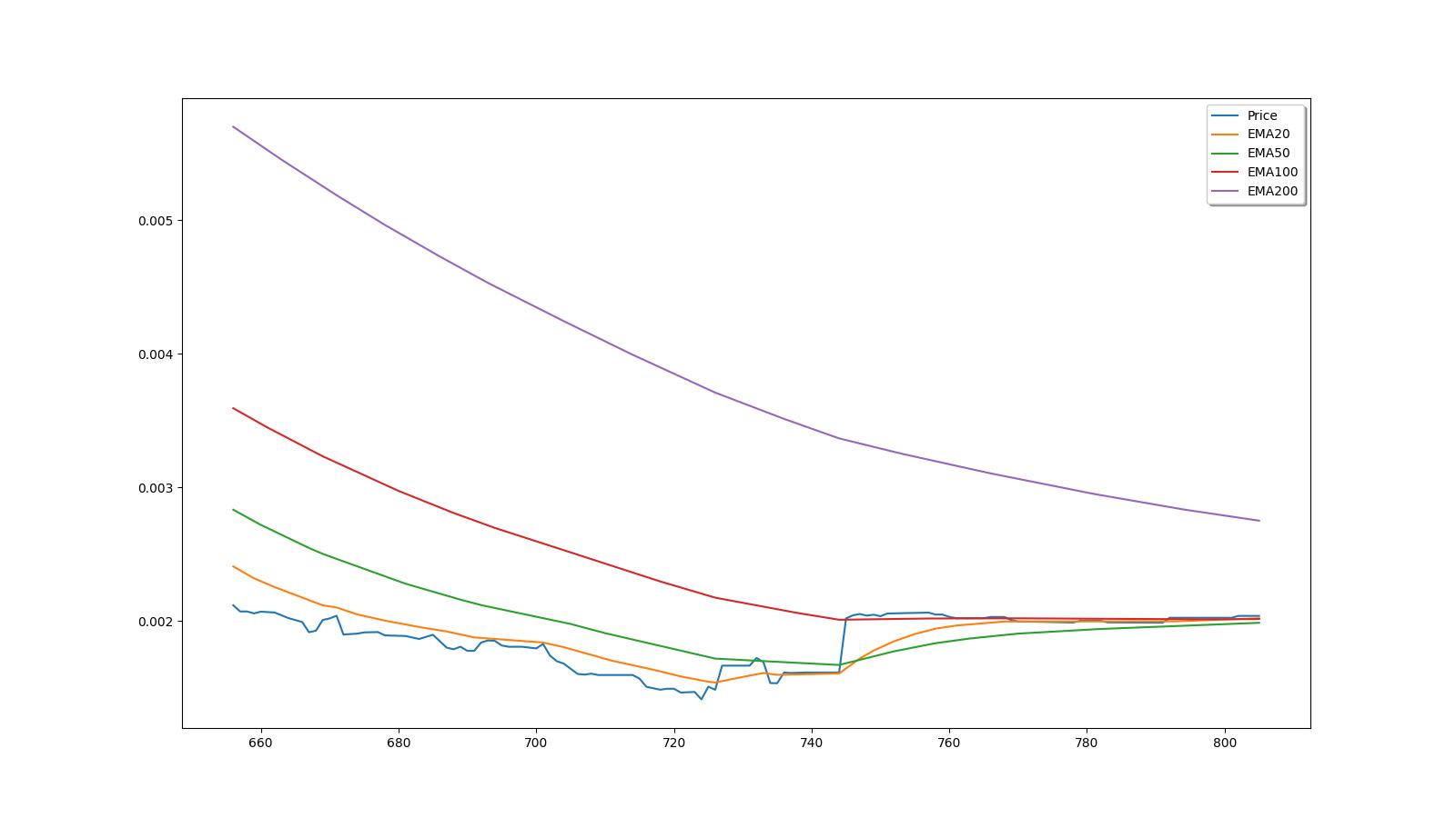 Inery Exponential Moving Averages