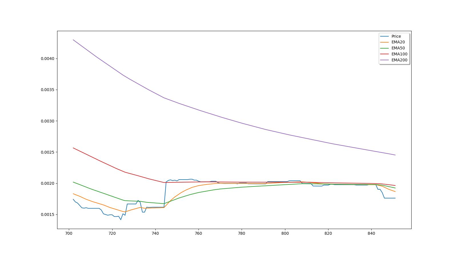 Inery Exponential Moving Averages