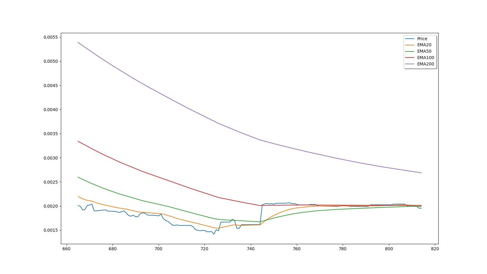 Inery Exponential Moving Averages