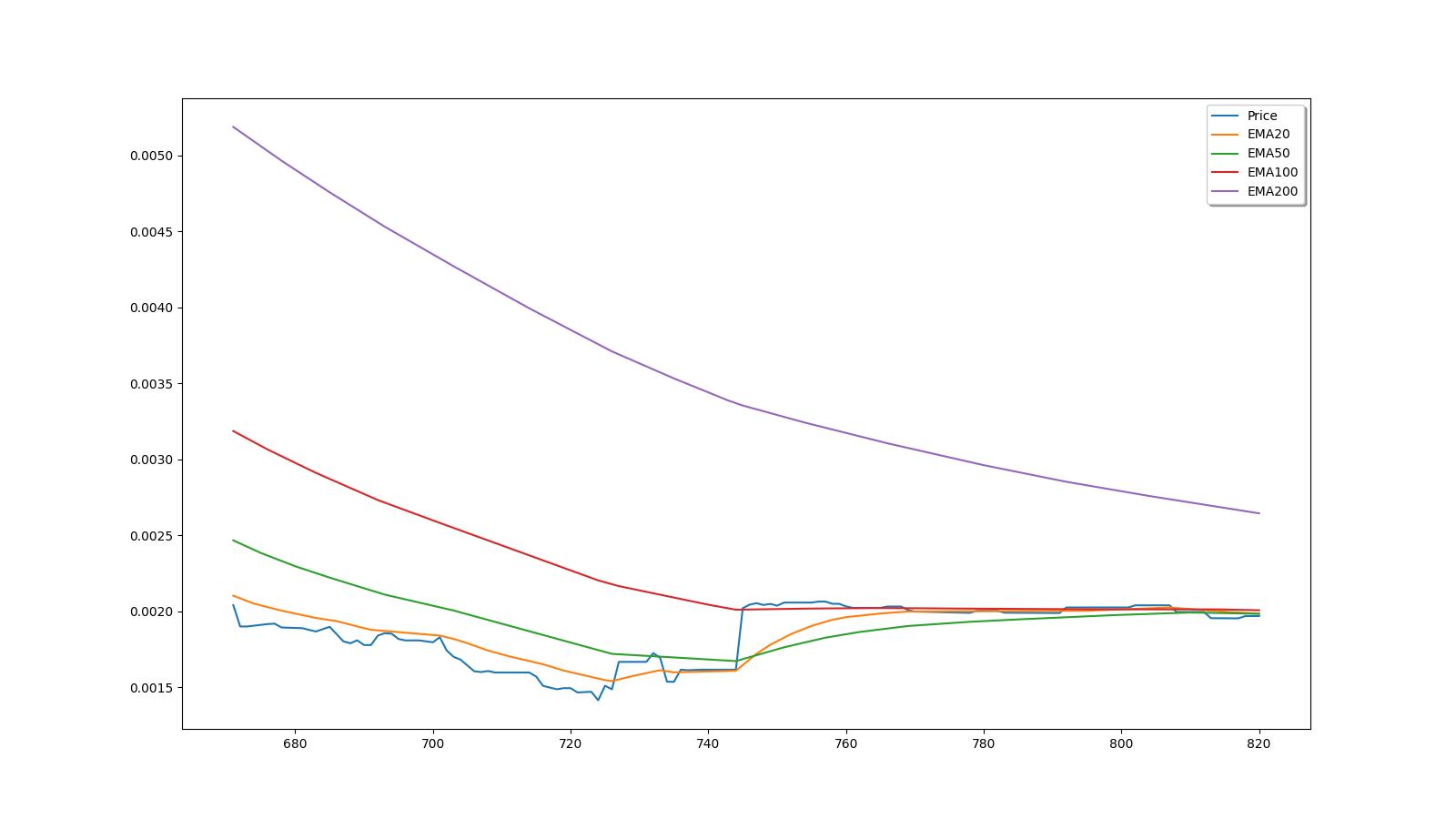 Inery Exponential Moving Averages