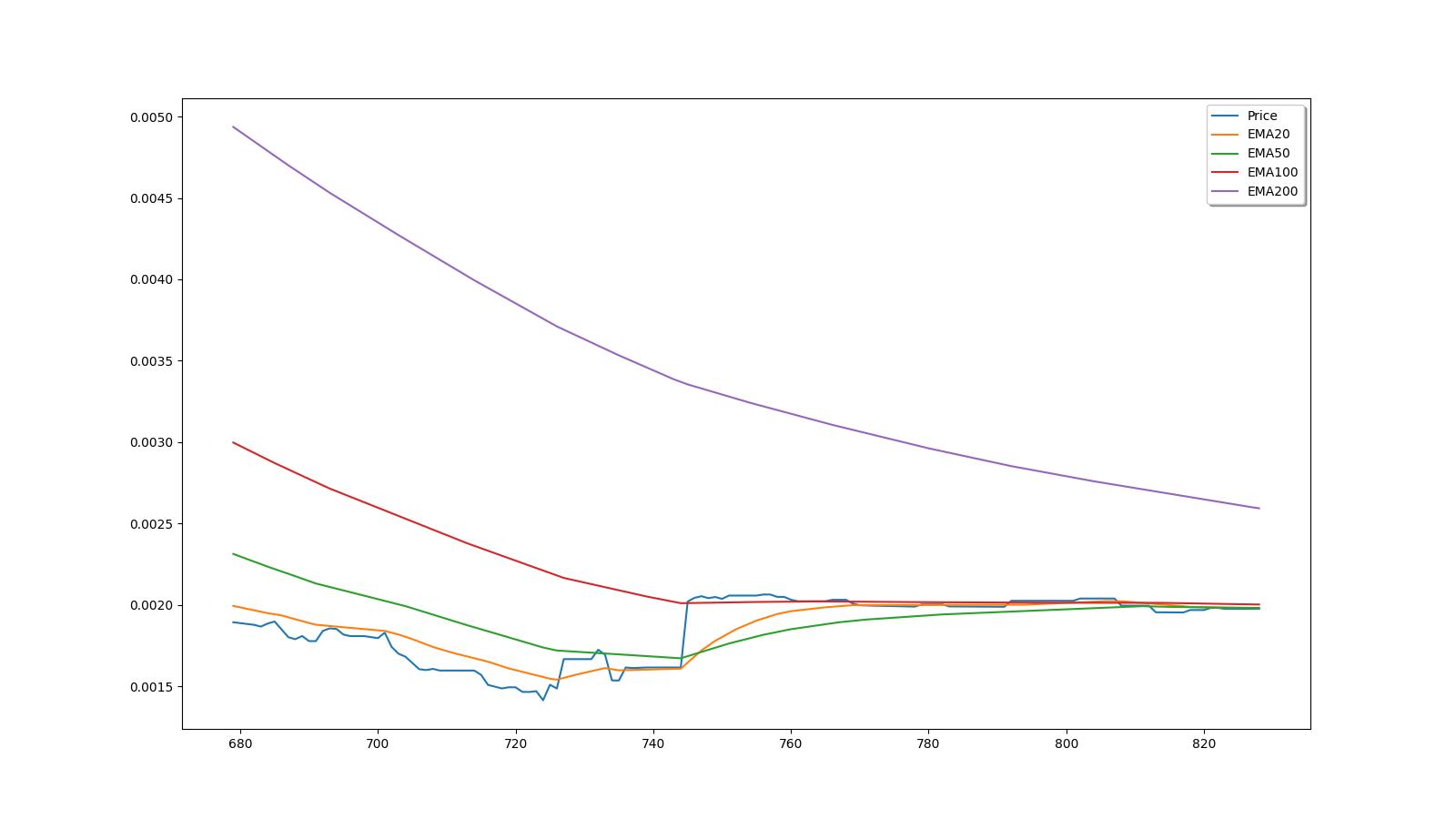 Inery Exponential Moving Averages