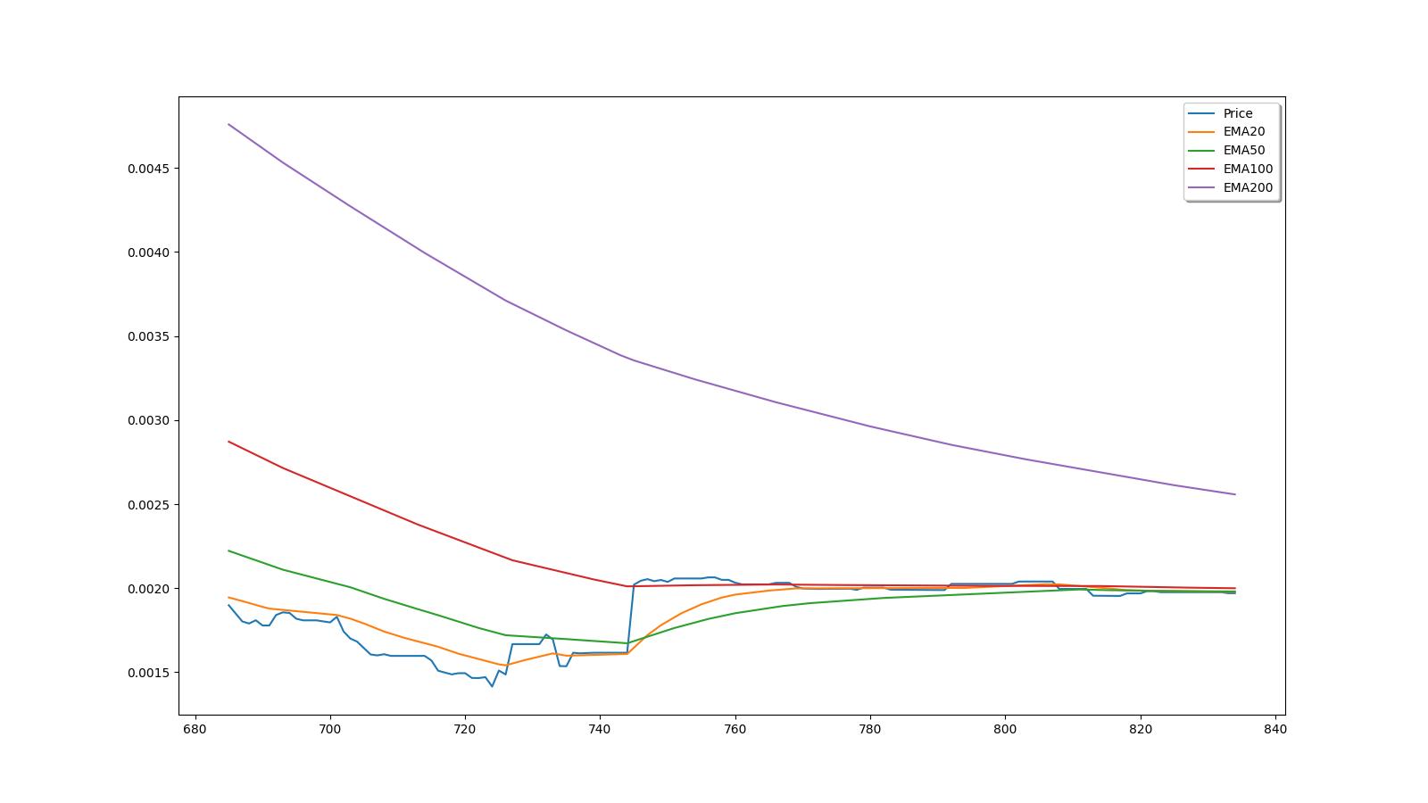 Inery Exponential Moving Averages
