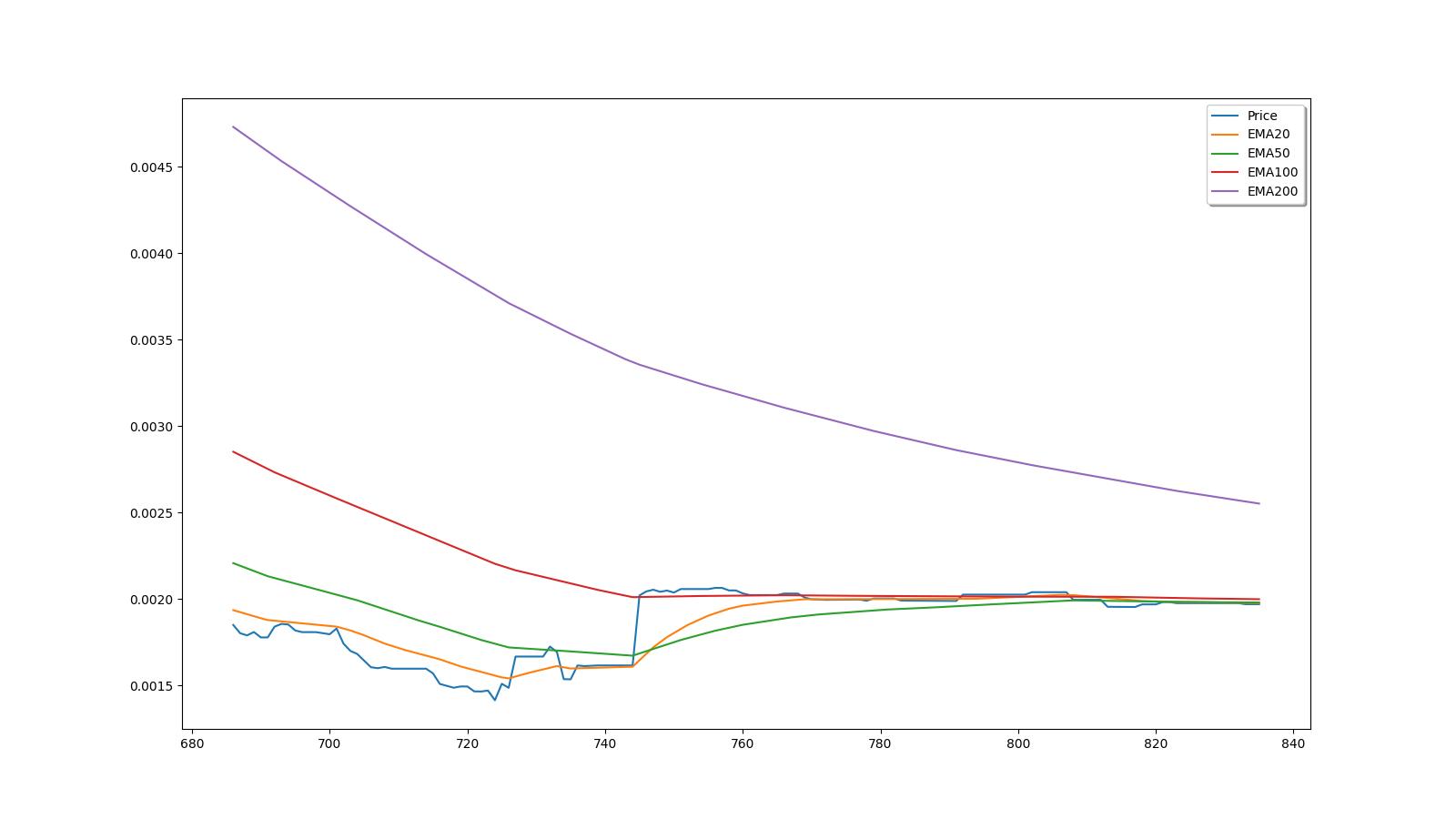 Inery Exponential Moving Averages