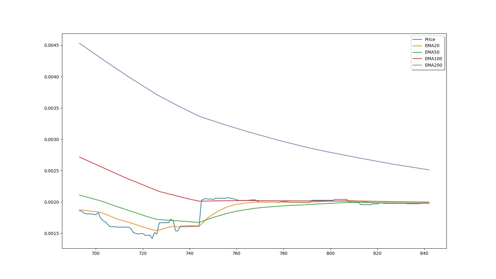 Inery Exponential Moving Averages
