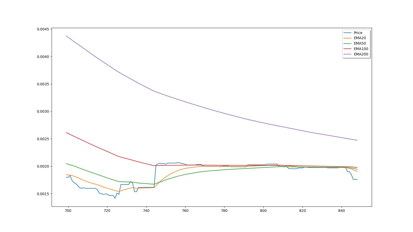 Inery Exponential Moving Averages