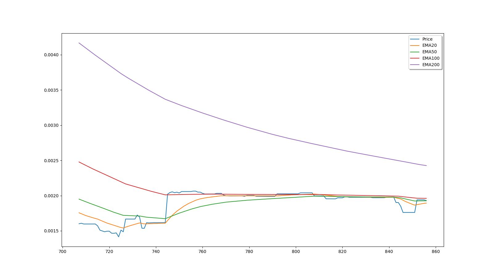 Inery Exponential Moving Averages