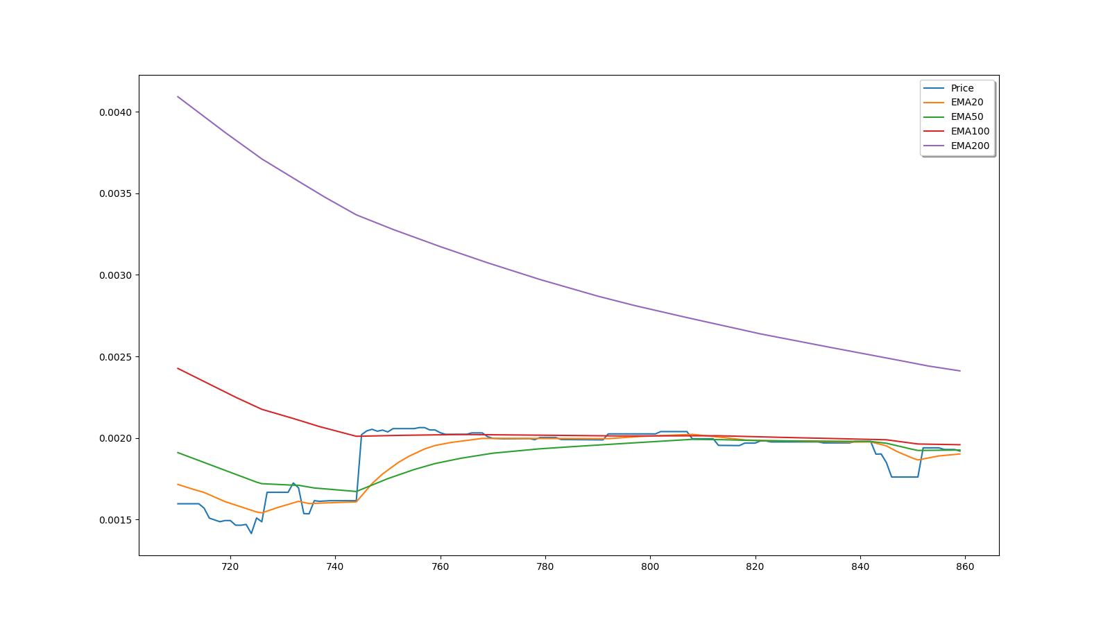 Inery Exponential Moving Averages