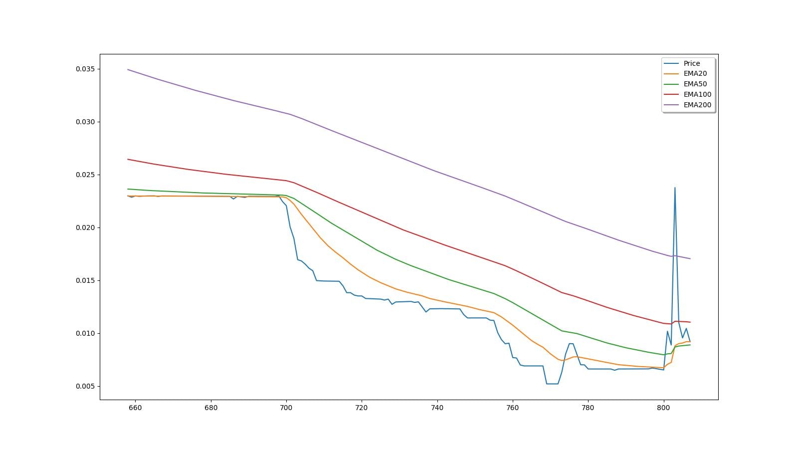 Infiblue World Exponential Moving Averages