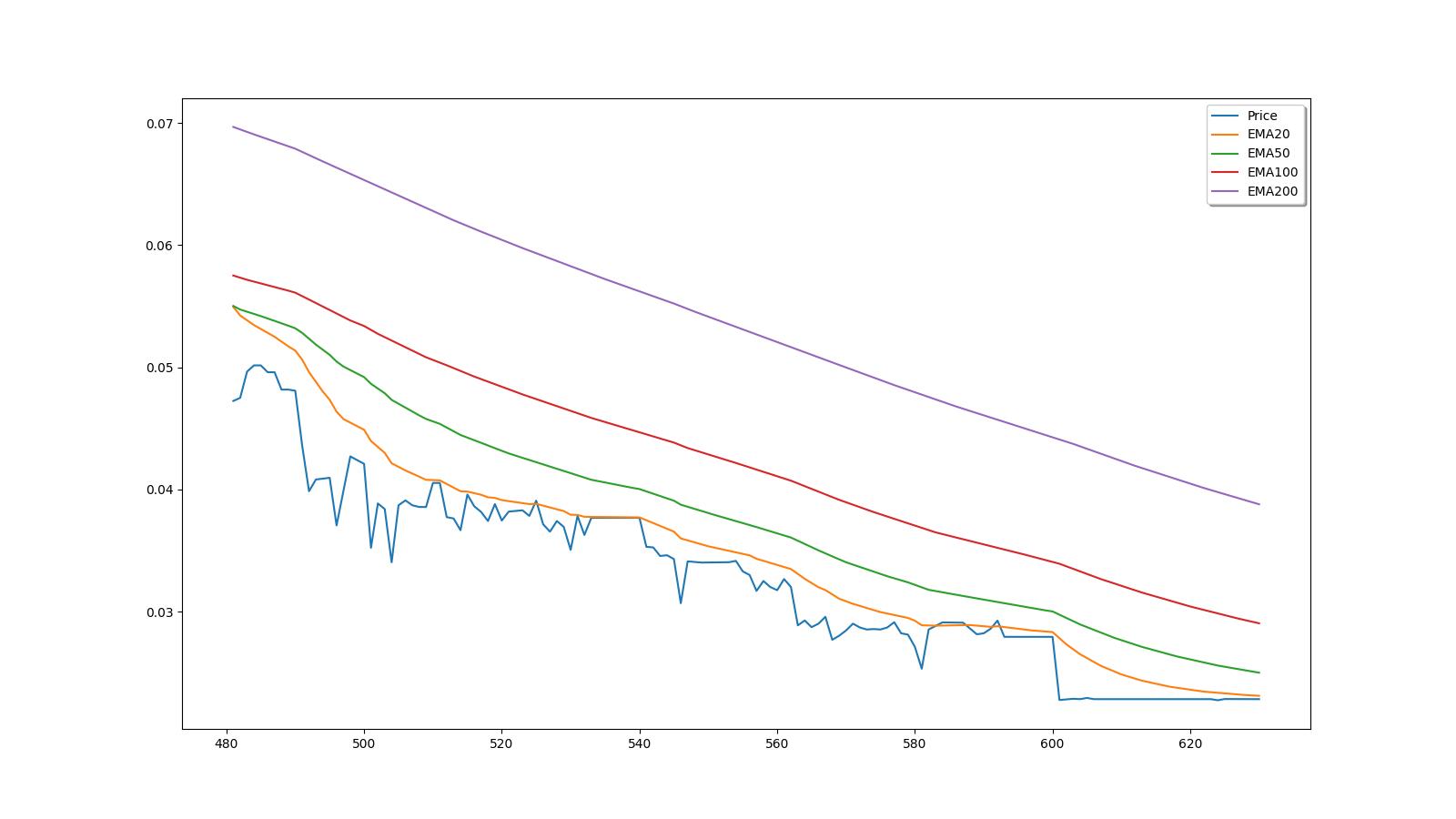 Infiblue World Exponential Moving Averages