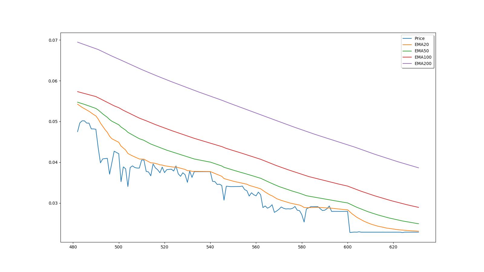 Infiblue World Exponential Moving Averages