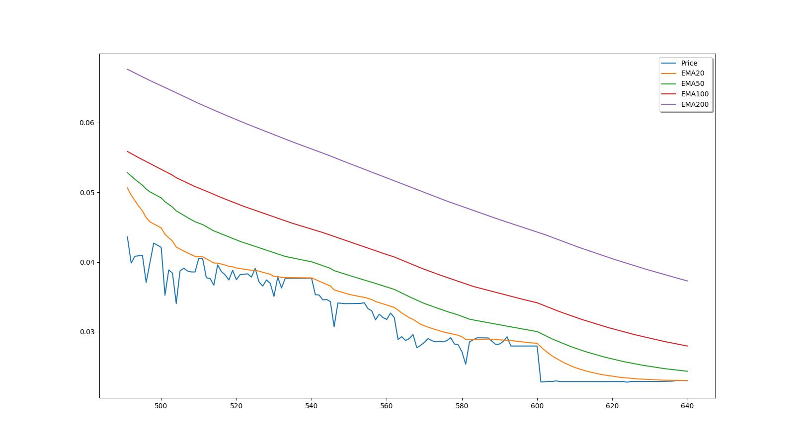 Infiblue World Exponential Moving Averages