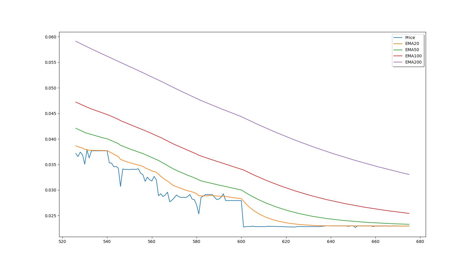 Infiblue World Exponential Moving Averages