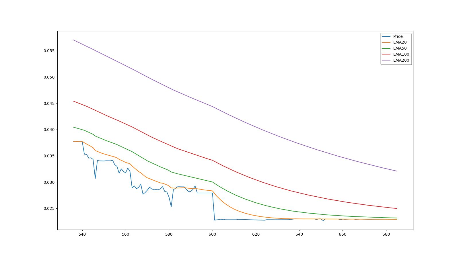 Infiblue World Exponential Moving Averages