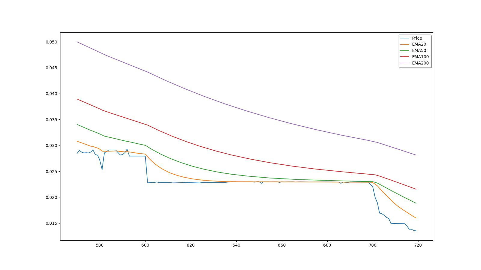 Infiblue World Exponential Moving Averages