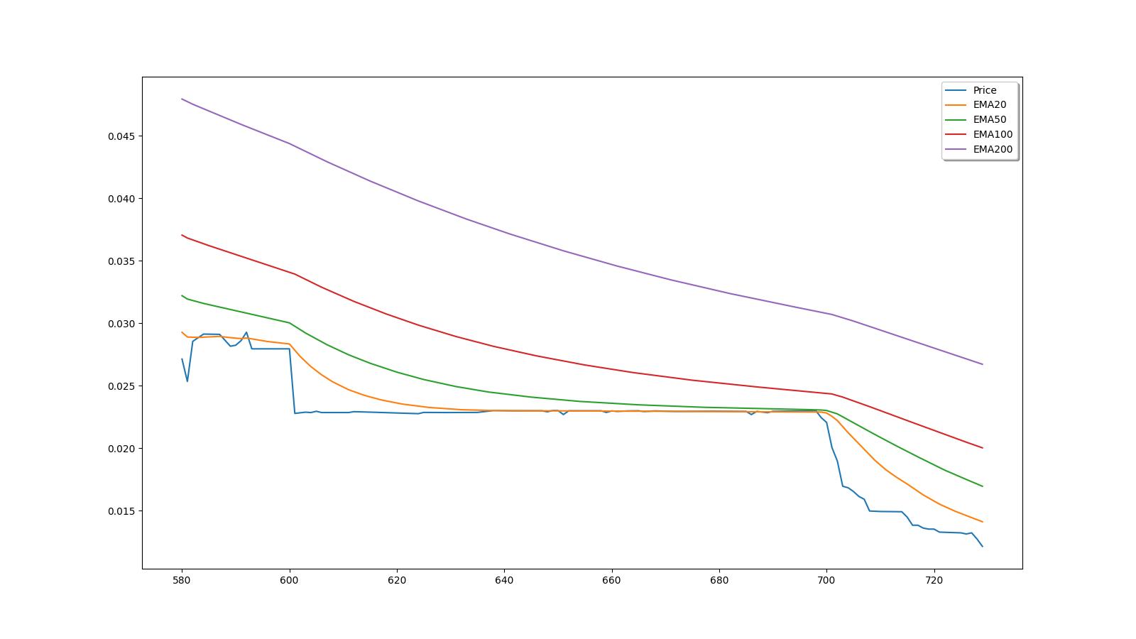 Infiblue World Exponential Moving Averages