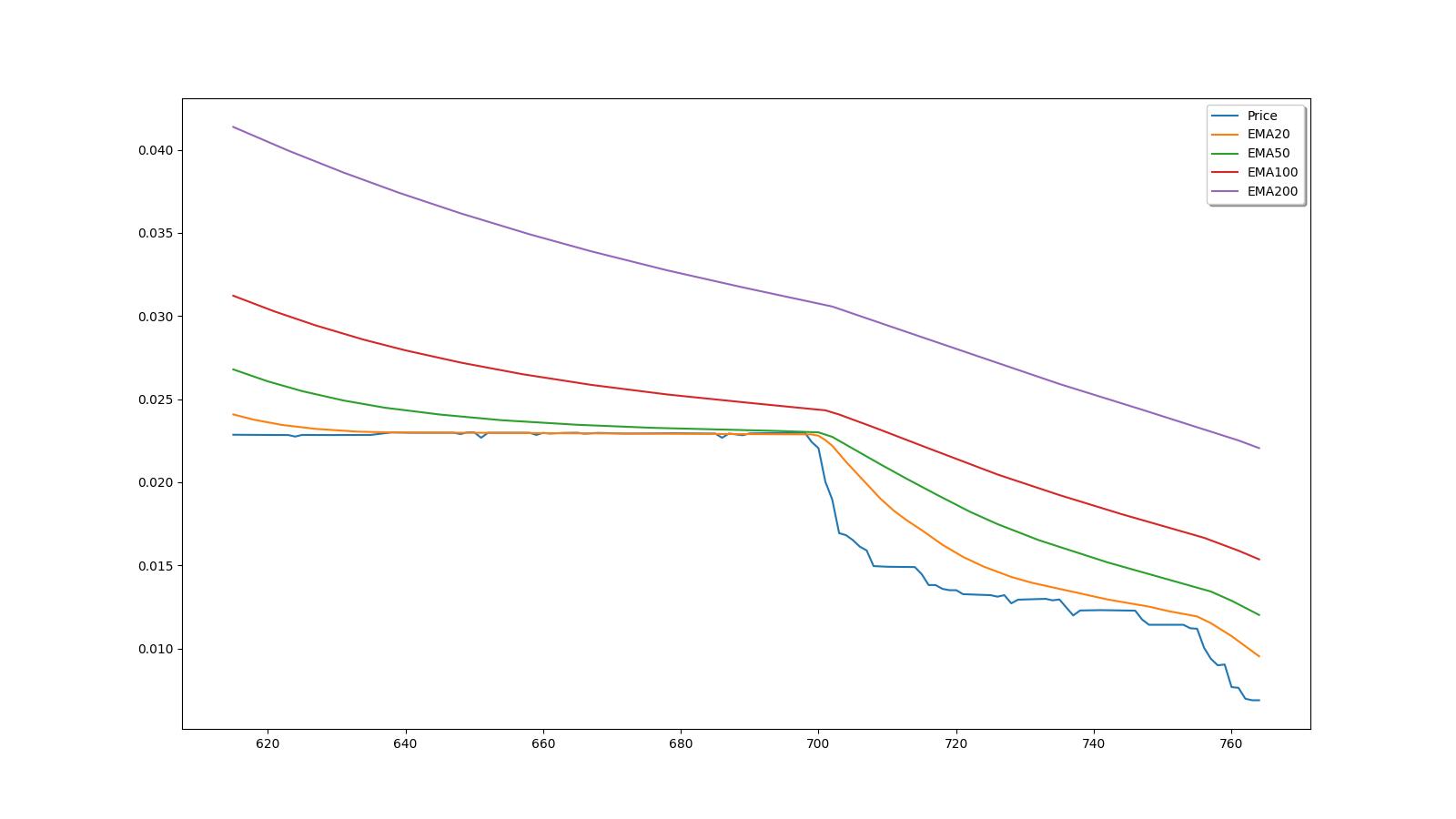 Infiblue World Exponential Moving Averages