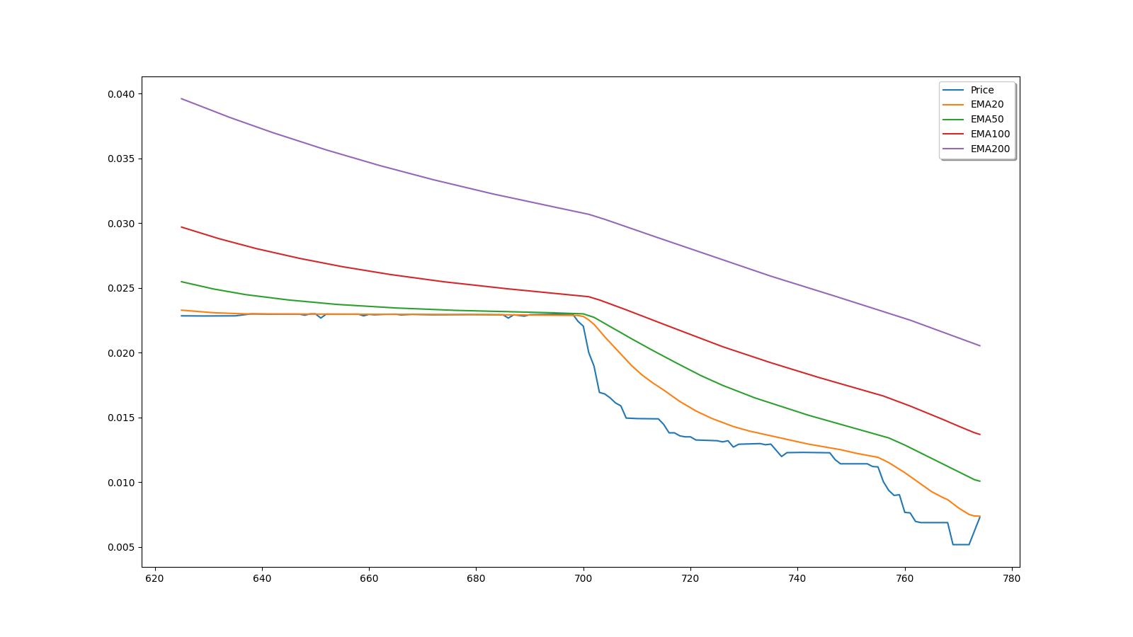 Infiblue World Exponential Moving Averages