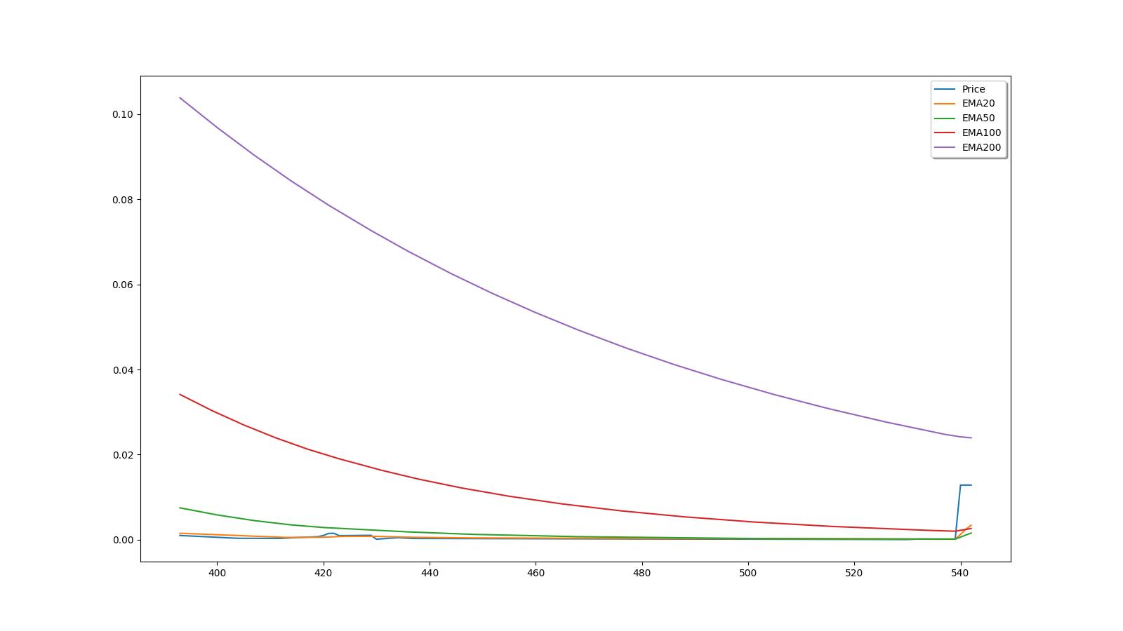 Infinitar Exponential Moving Averages