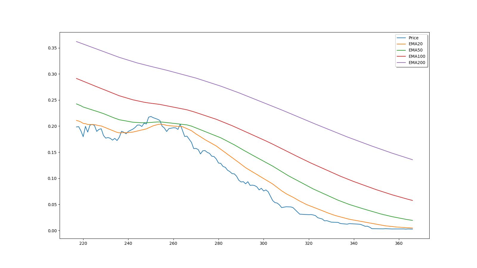 Infinitar Exponential Moving Averages