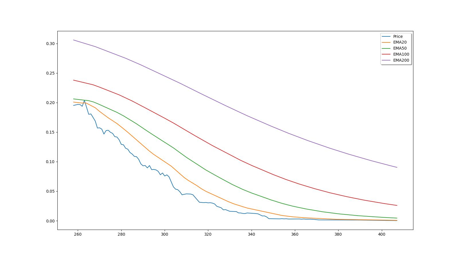 Infinitar Exponential Moving Averages