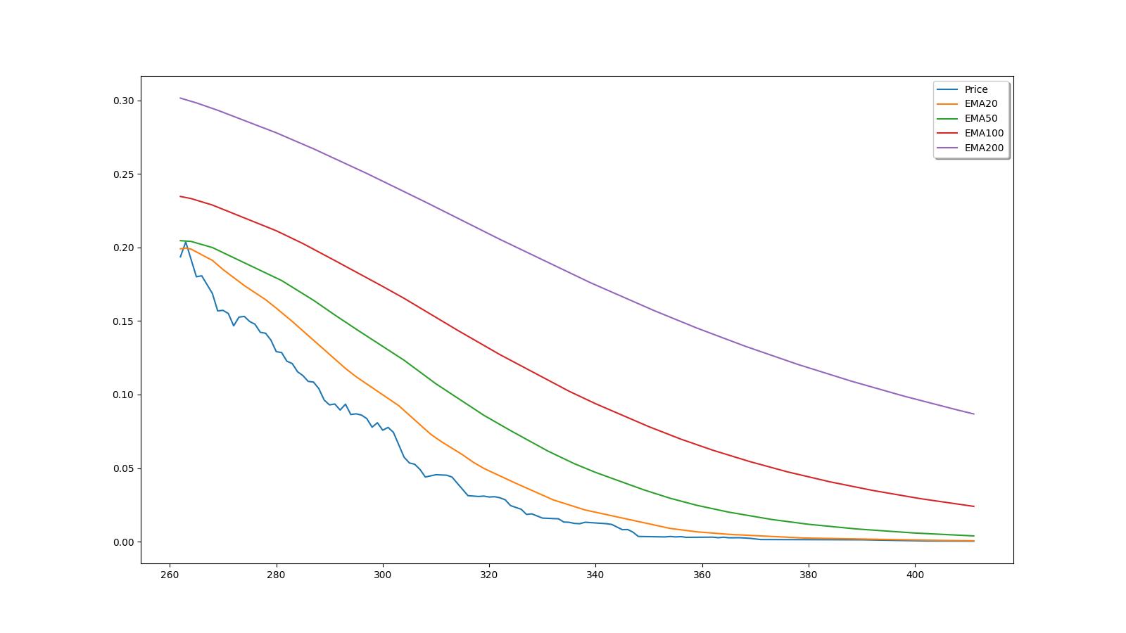 Infinitar Exponential Moving Averages