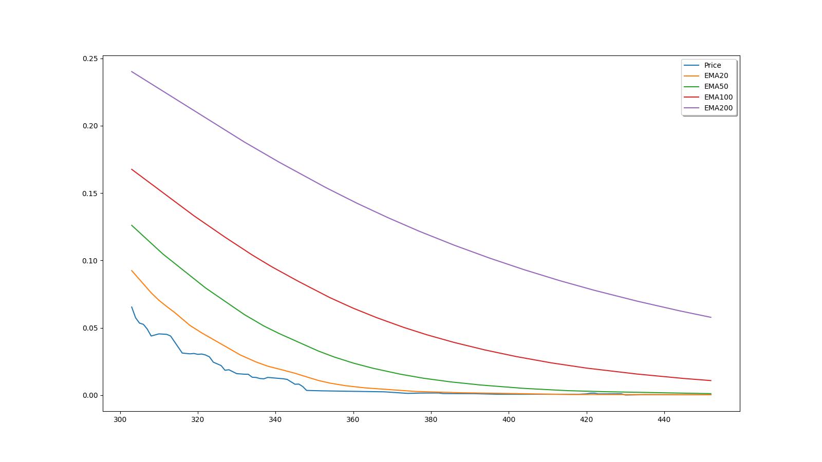 Infinitar Exponential Moving Averages