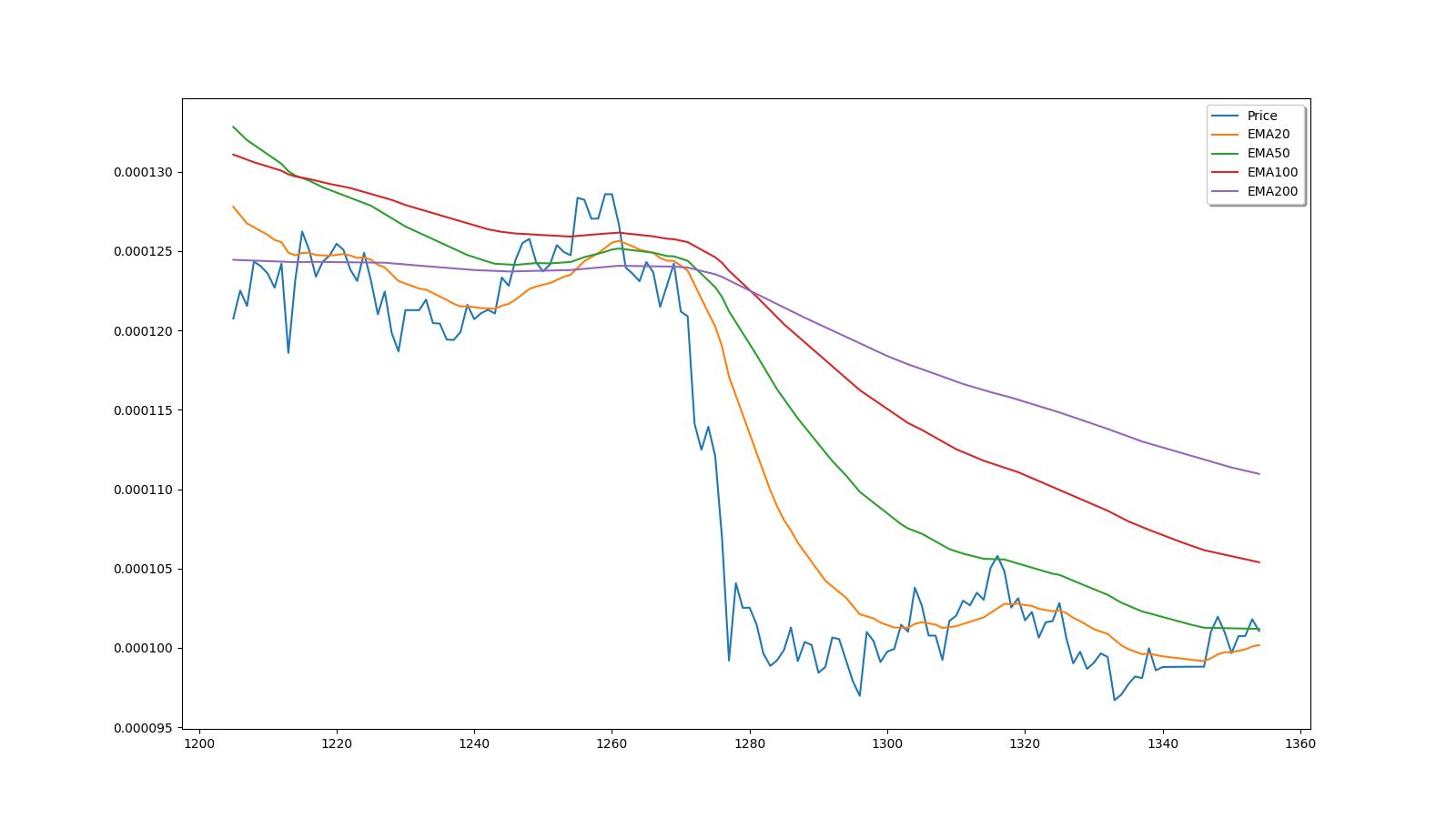 Infinitee Exponential Moving Averages