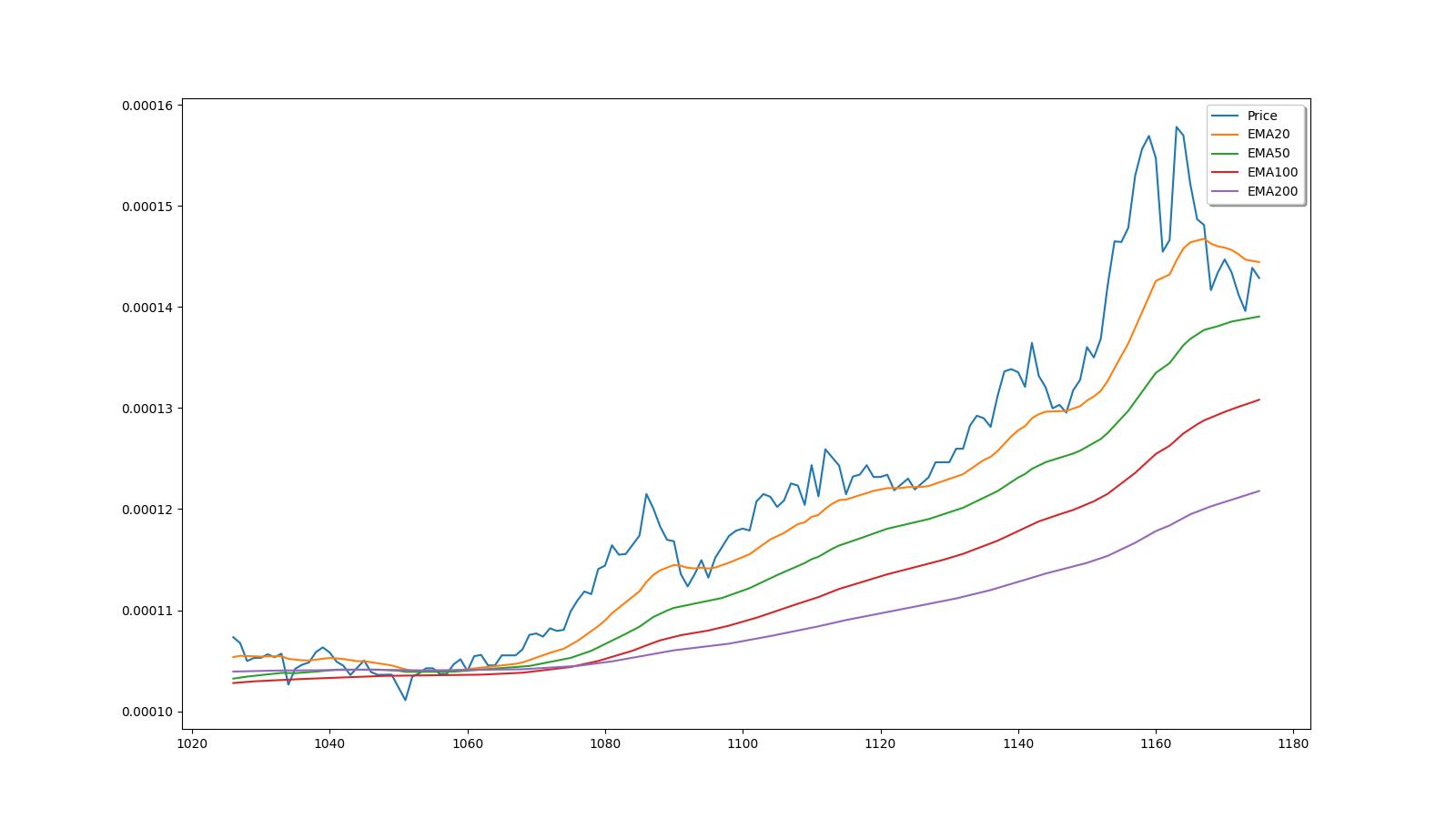 Infinitee Exponential Moving Averages