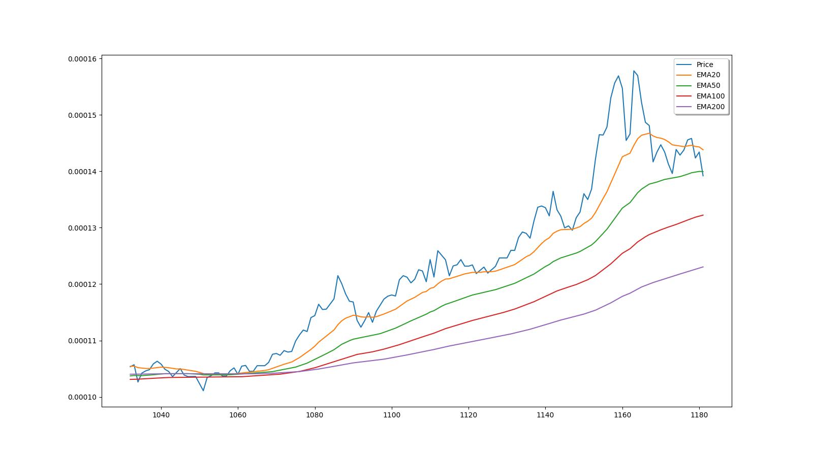 Infinitee Exponential Moving Averages
