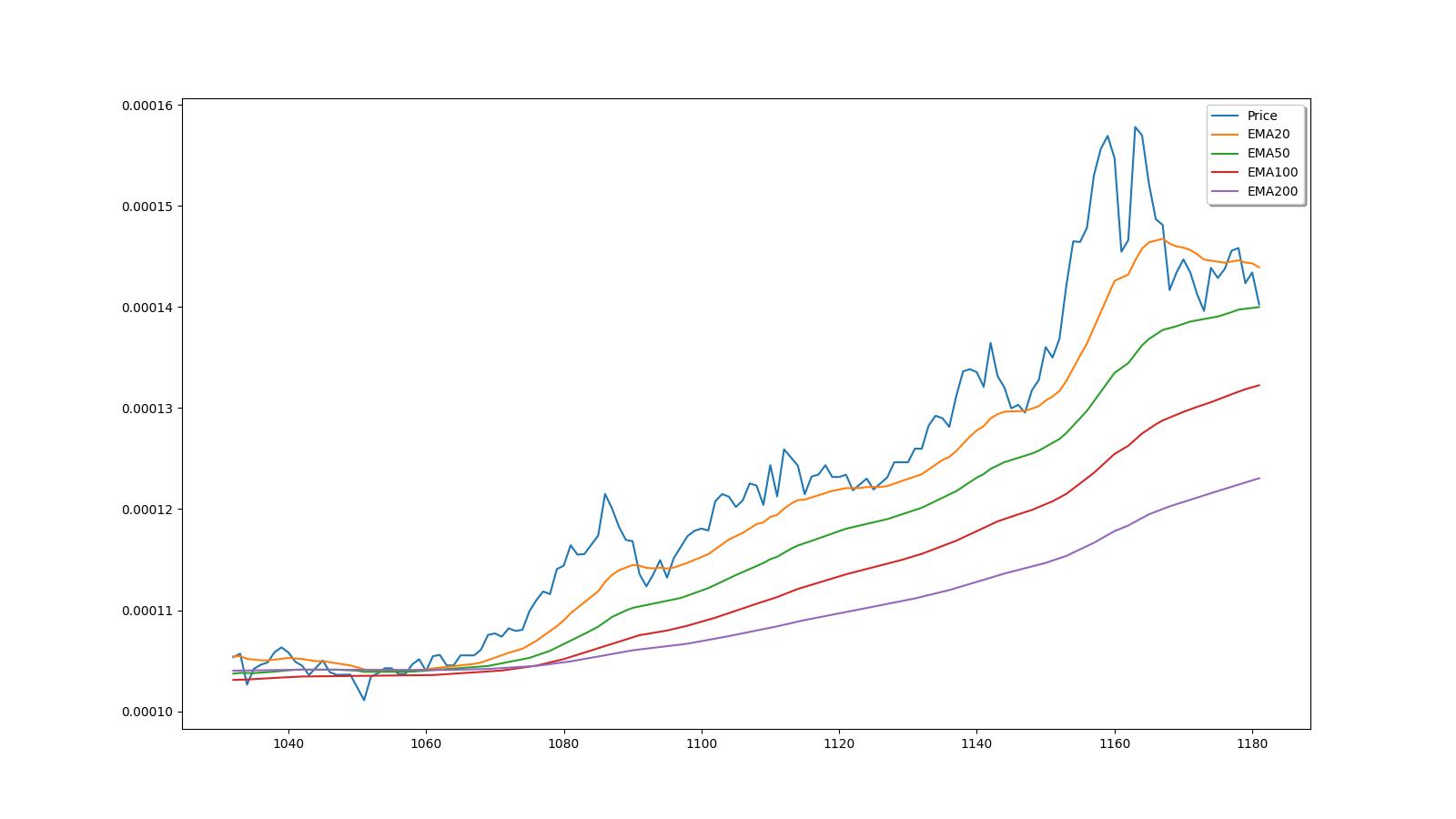 Infinitee Exponential Moving Averages