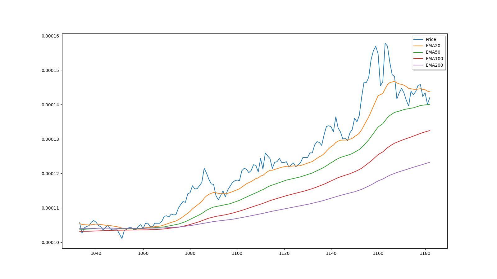 Infinitee Exponential Moving Averages