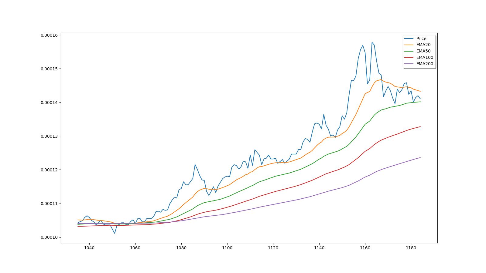 Infinitee Exponential Moving Averages