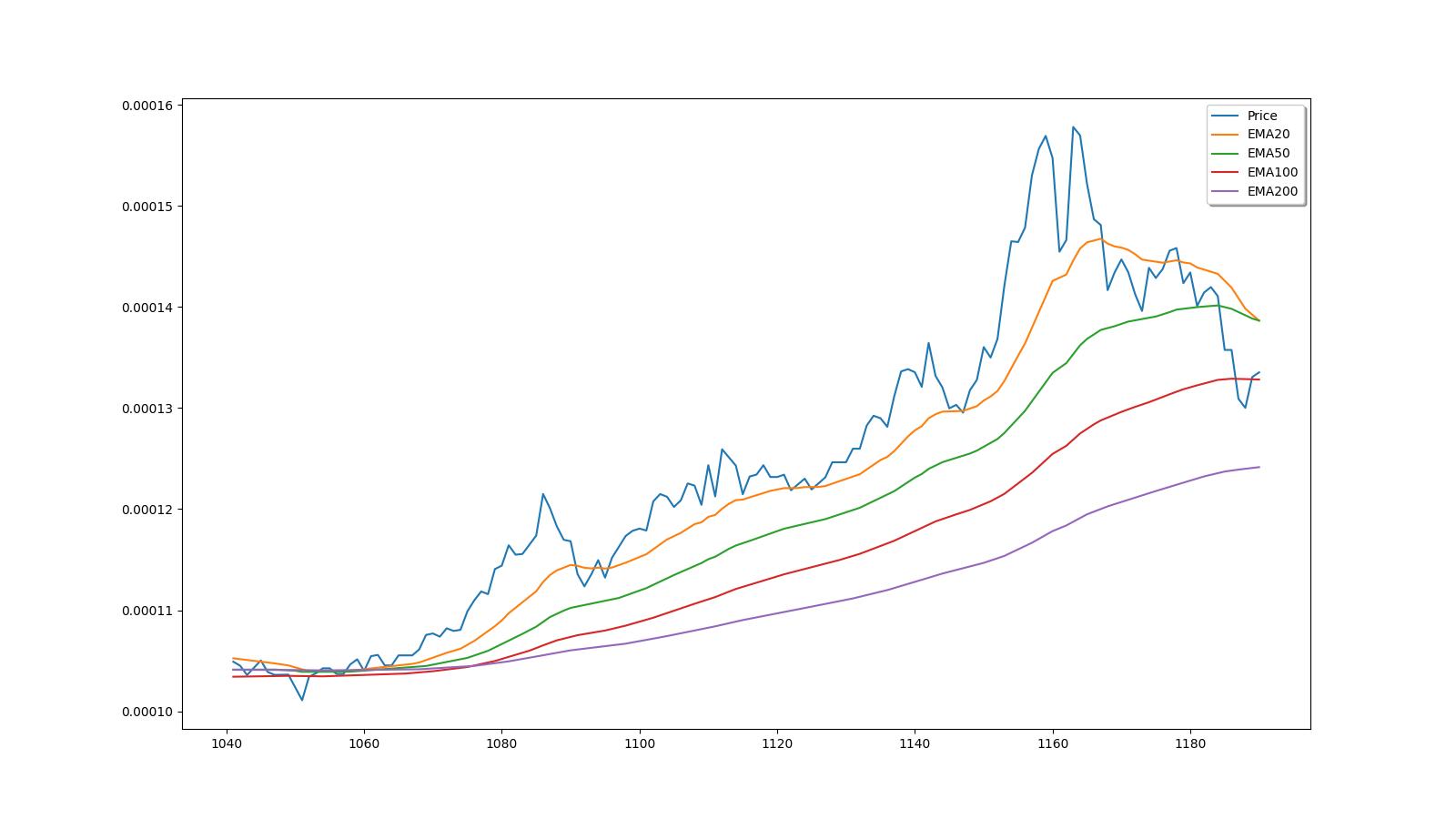 Infinitee Exponential Moving Averages