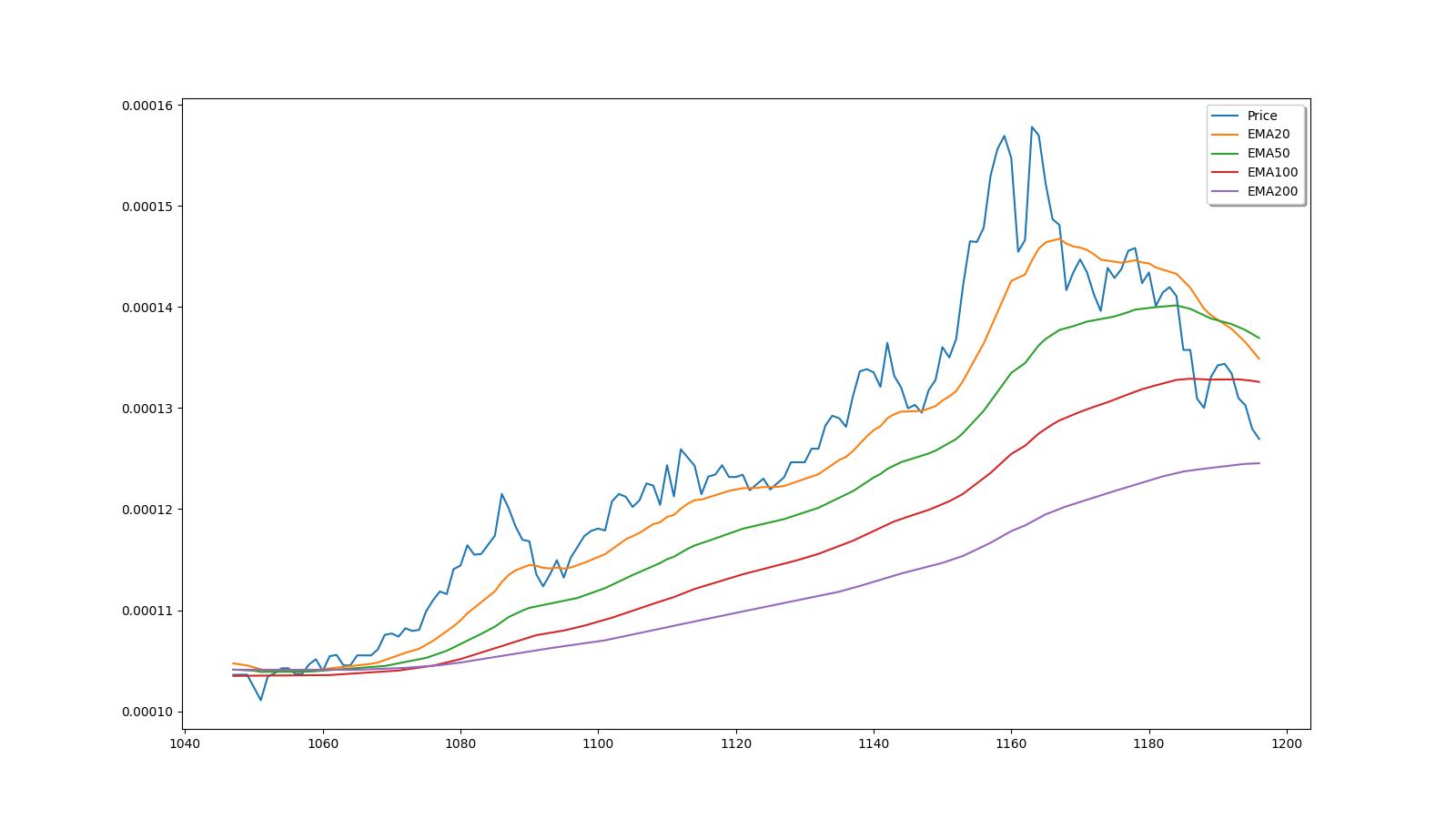 Infinitee Exponential Moving Averages