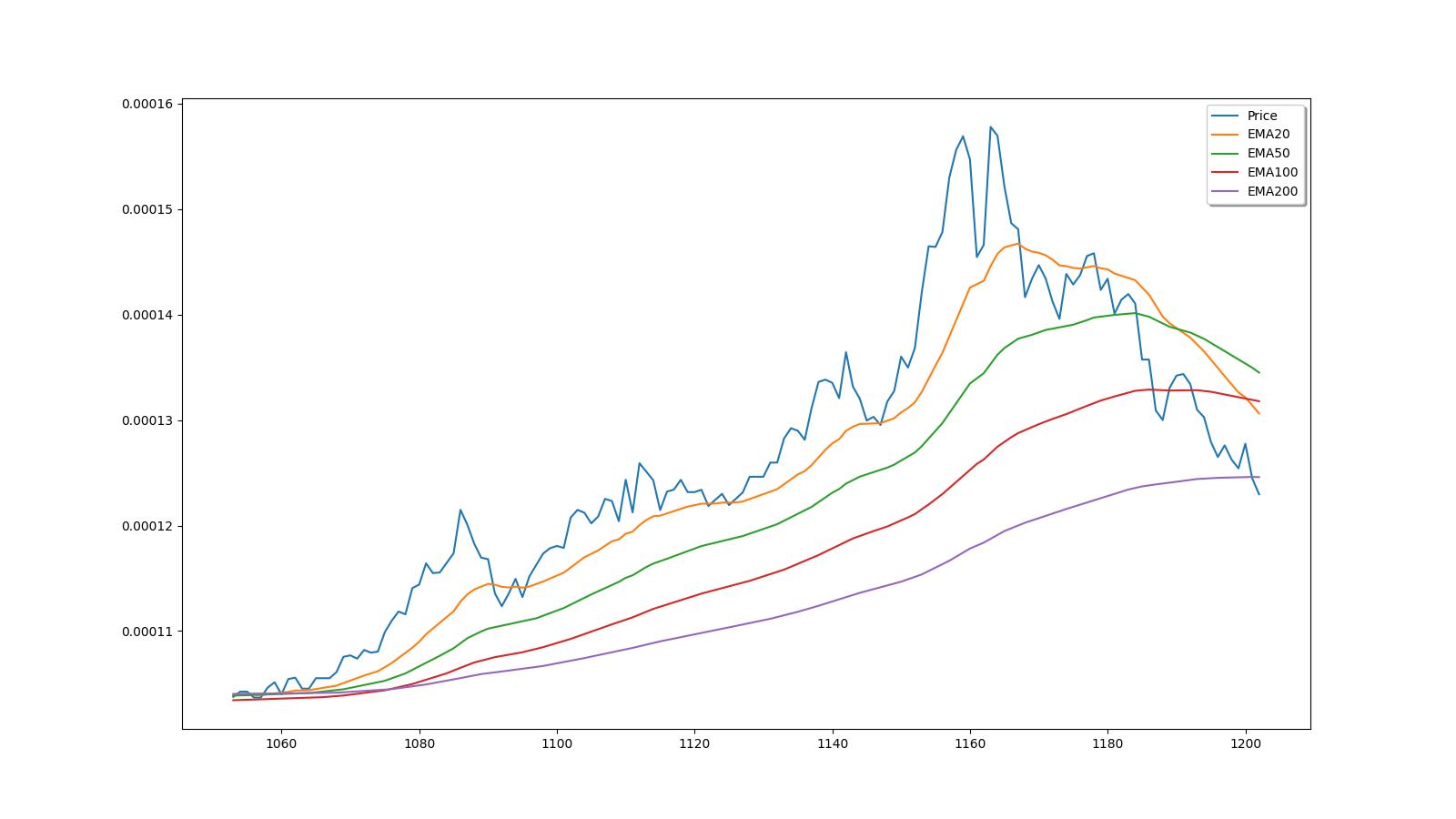 Infinitee Exponential Moving Averages