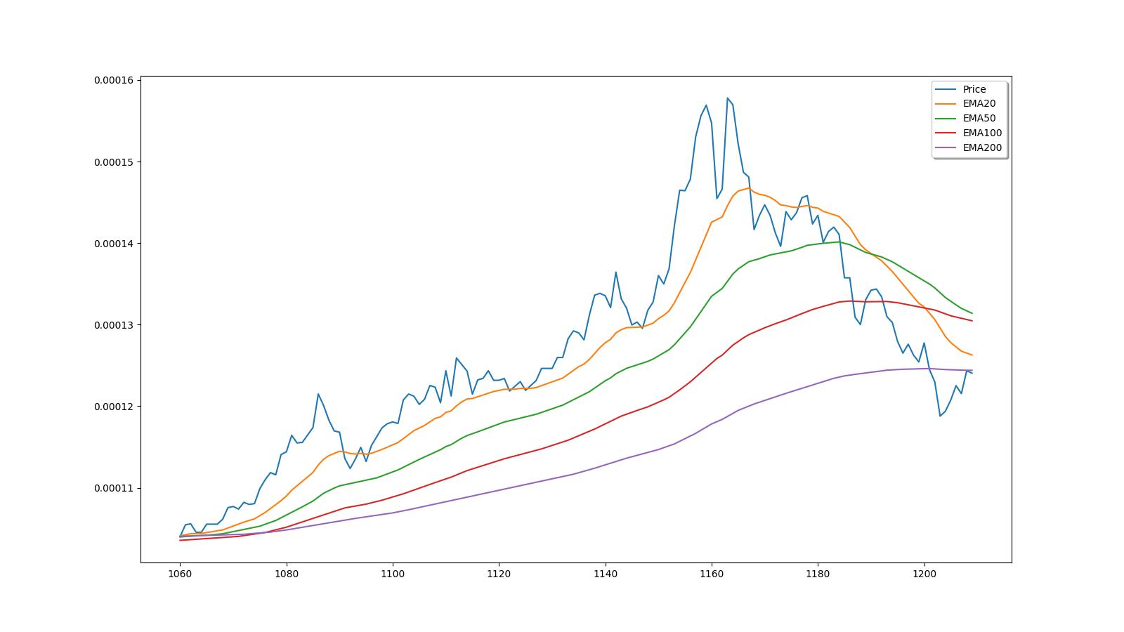 Infinitee Exponential Moving Averages
