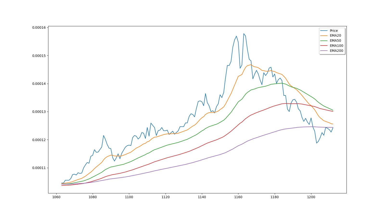 Infinitee Exponential Moving Averages