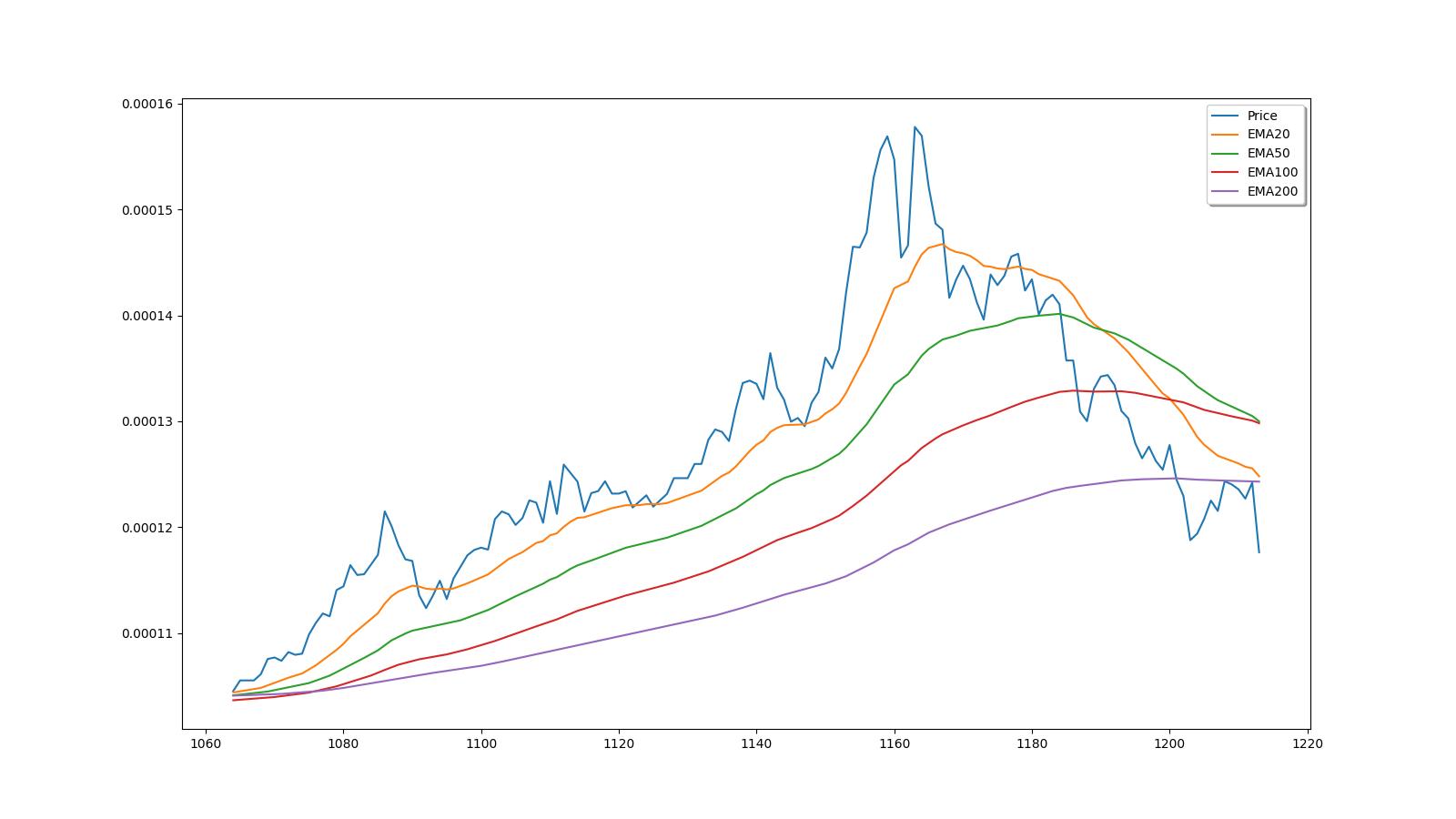 Infinitee Exponential Moving Averages